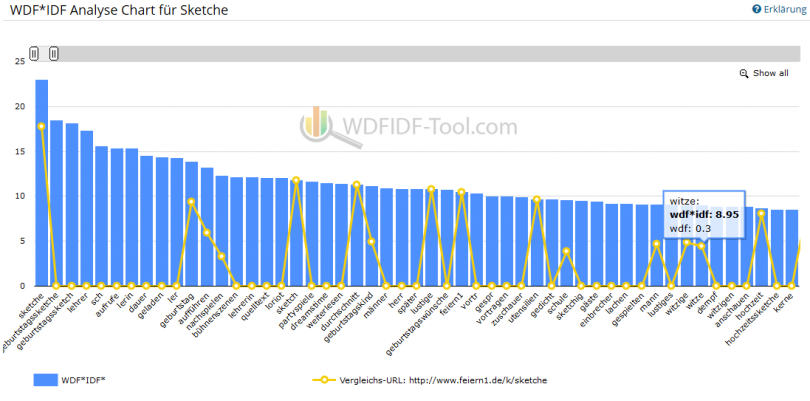 WDF*IDF – Konzept-Welt.de